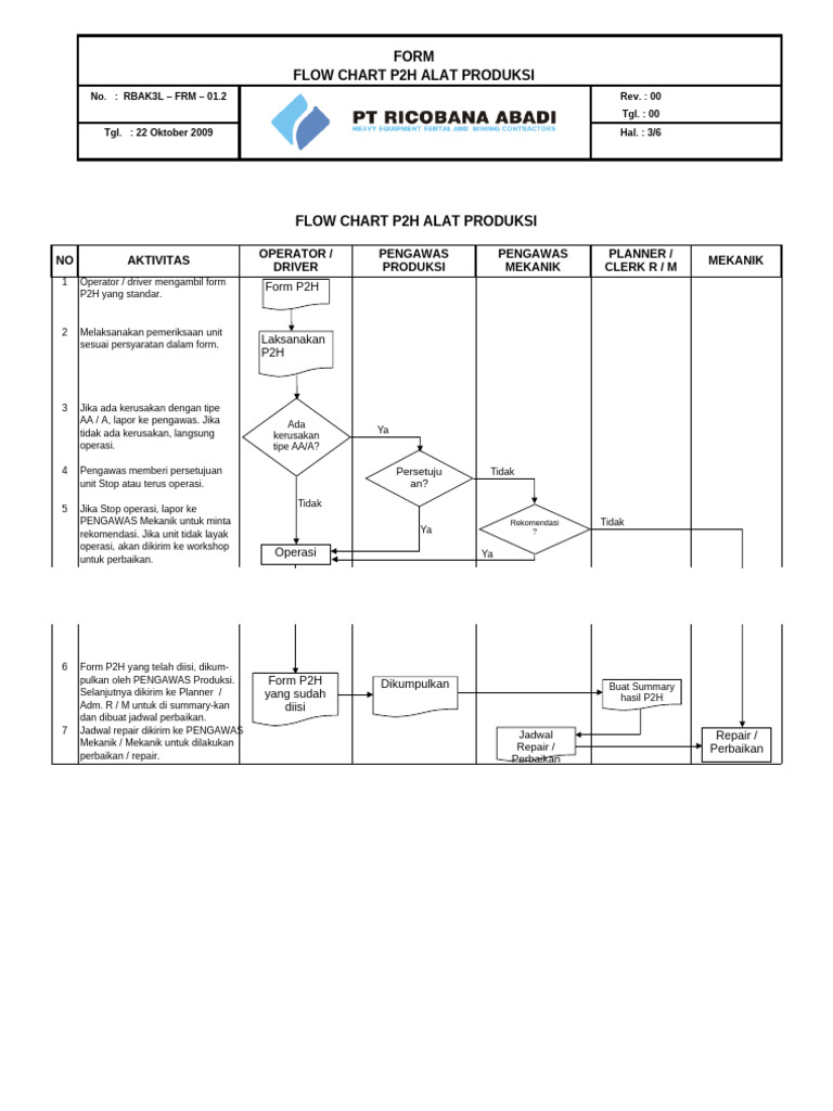 Panduan Flow Chart P2H Alat Produksi | PDF