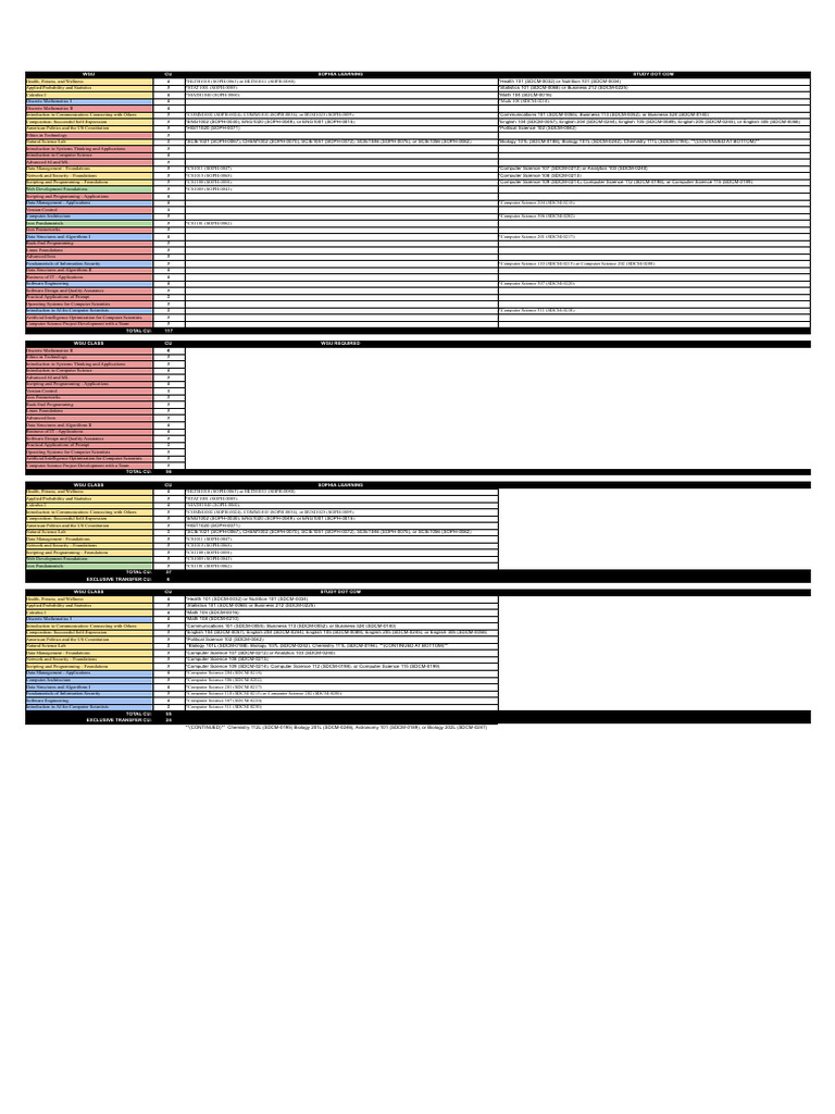 WGU Compsci Sophia & SDC Transfer Pathways 2024 - Sheet5 | PDF ...