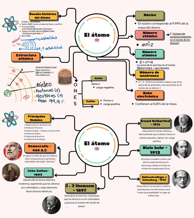 Beige Illustrative Customer Journey Mind Map Brainstorm PDF | PDF | Átomos | Núcleo atómico