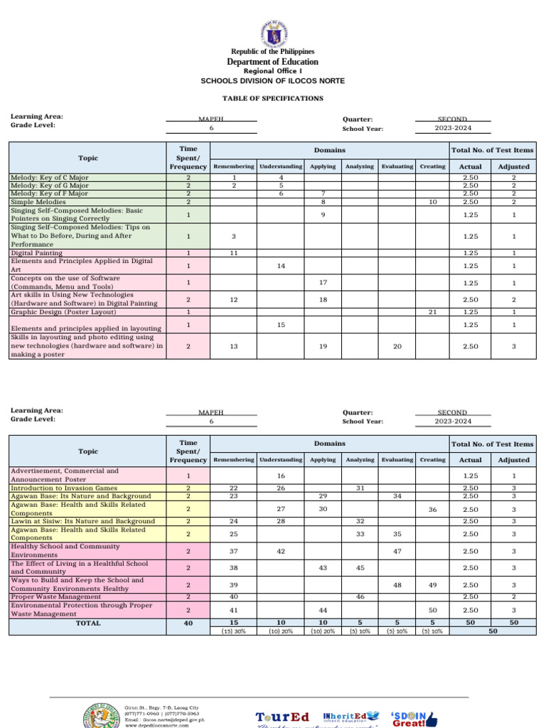 MAPEH Grade 6 Table of Specifications | PDF