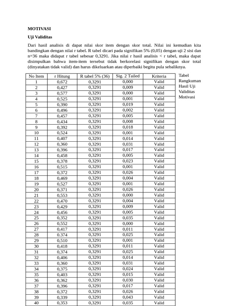 Validitas Reabilitas Soal Angket Motivasi FIX | PDF