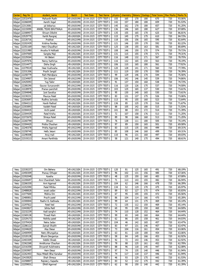 12th Neet City Test-1 Result 20-04-2025 | PDF