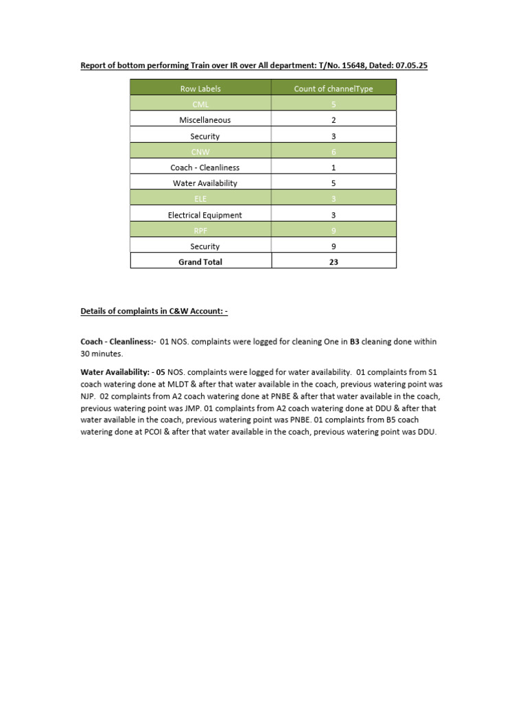 Issues Report for Train 15648 | PDF
