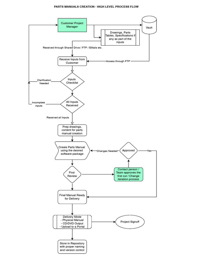 PARTS MANUSL CREATION - HIGH LEVEL PROCESS - Drawio | PDF