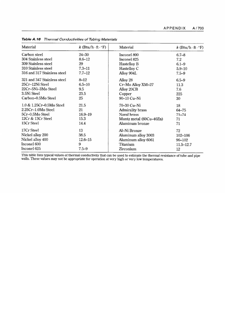 Table A.16 Thermal Conductivities of Tubing Material | PDF