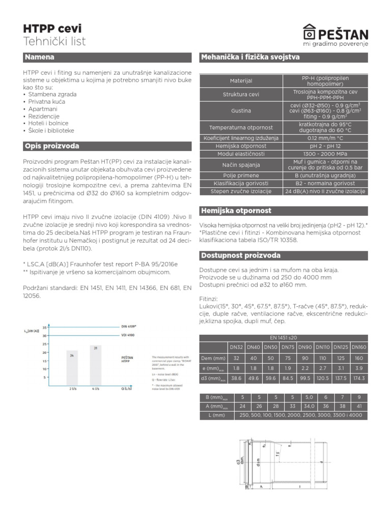 HTPP Cevi Tehnički List | PDF