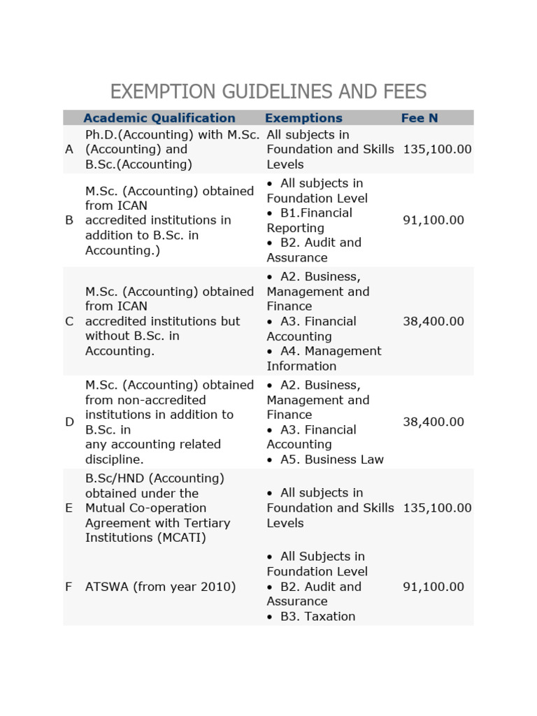 ICAN Exemption Fees and Guidelines 2025 | PDF | Accounting | Business ...