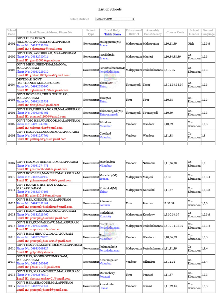 HSS School List 11 MLPM (Hsslive) | PDF