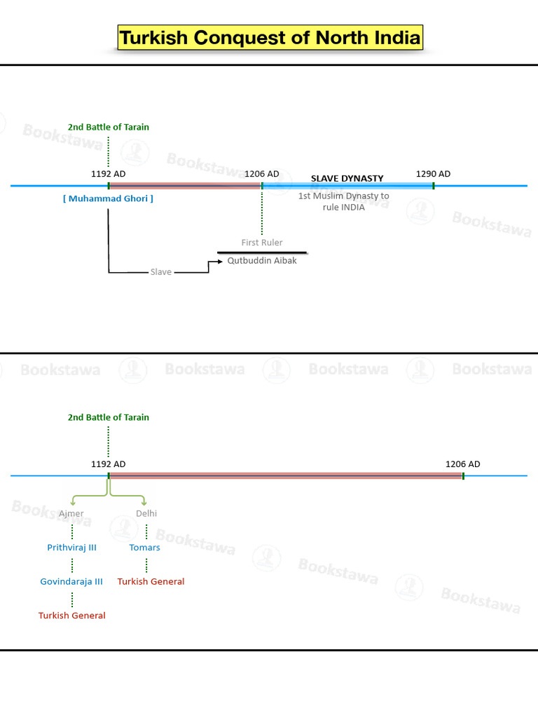 292) Turkish Conquest of North India | PDF | South Asia