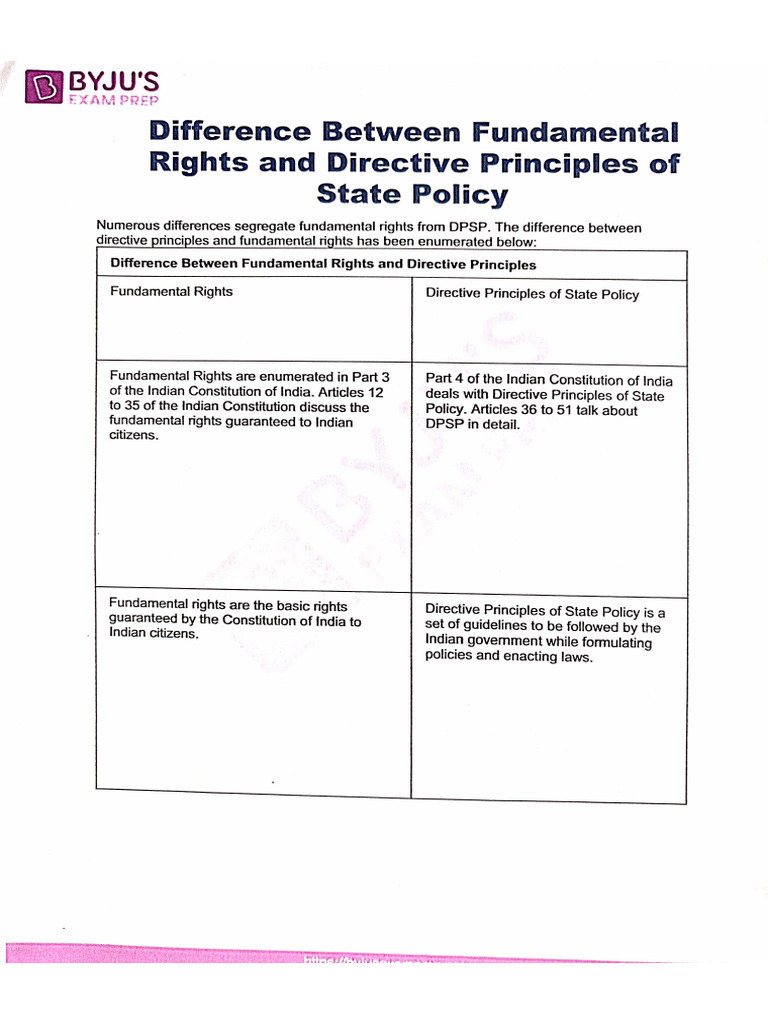 Difference BTW DPSP and Fundamental Rights | PDF