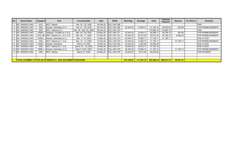 Summary of Expenses Ppa Charges | PDF