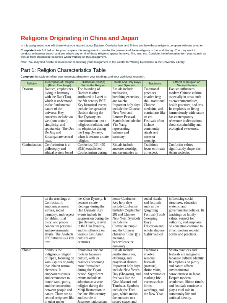 REL133 WK 5 - Summative Assessment - Religions Originating in China and ...