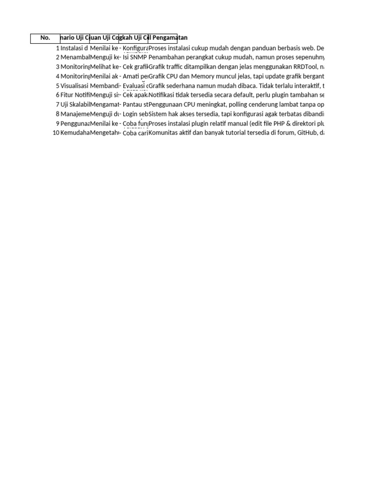 Tabel Uji Coba Cacti | PDF