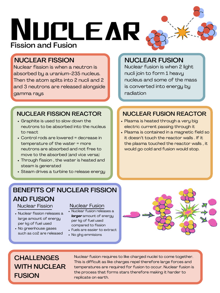 Nuclear Fission and Fusion Poster p7 | PDF