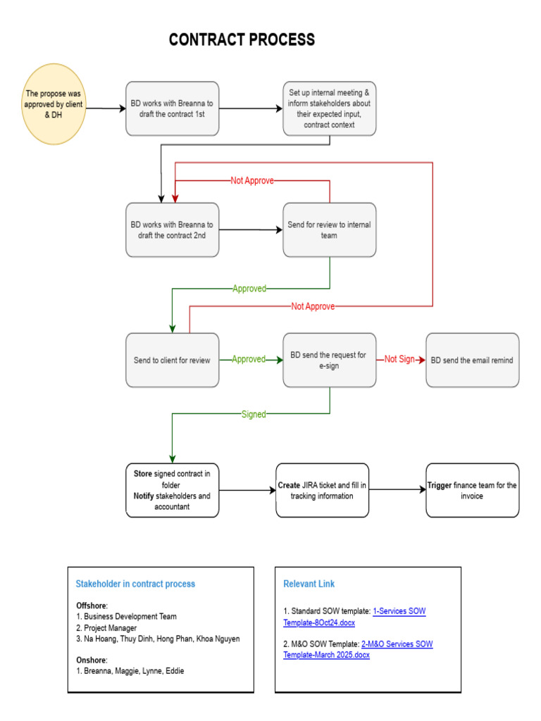 Contract Process Ver4.3.25 | PDF