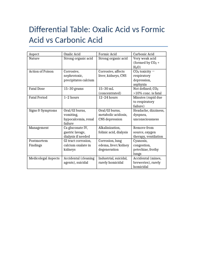 Differential Table Toxic Acids Updated Order | PDF