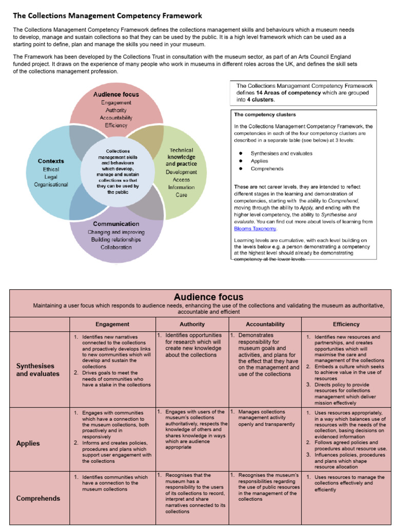 Collections Management Competency Framework 2016 | PDF | Museum | Policy