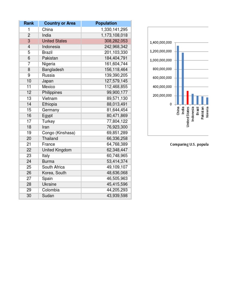 Rank Country or Area Population | PDF