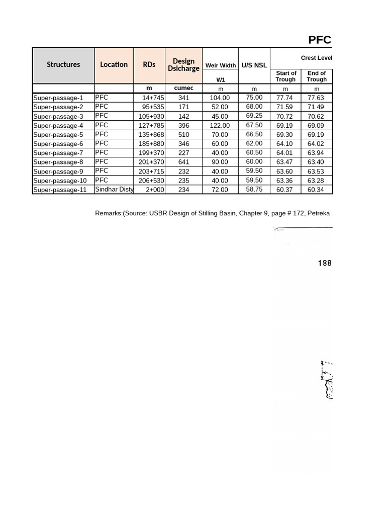 Design of Super Passages and Baffle Apron 22122023 | PDF | Water ...
