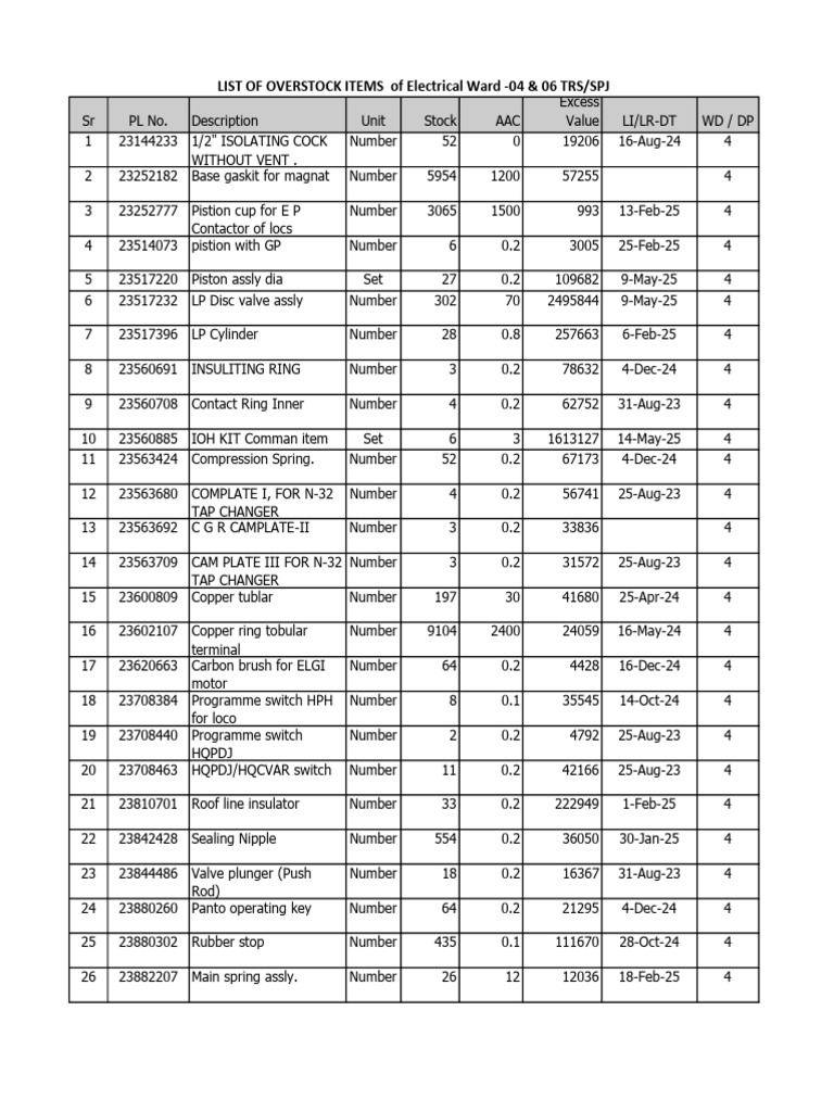 List of Overstock Items of Ward-04 & 06 | PDF | Valve | Manufactured Goods