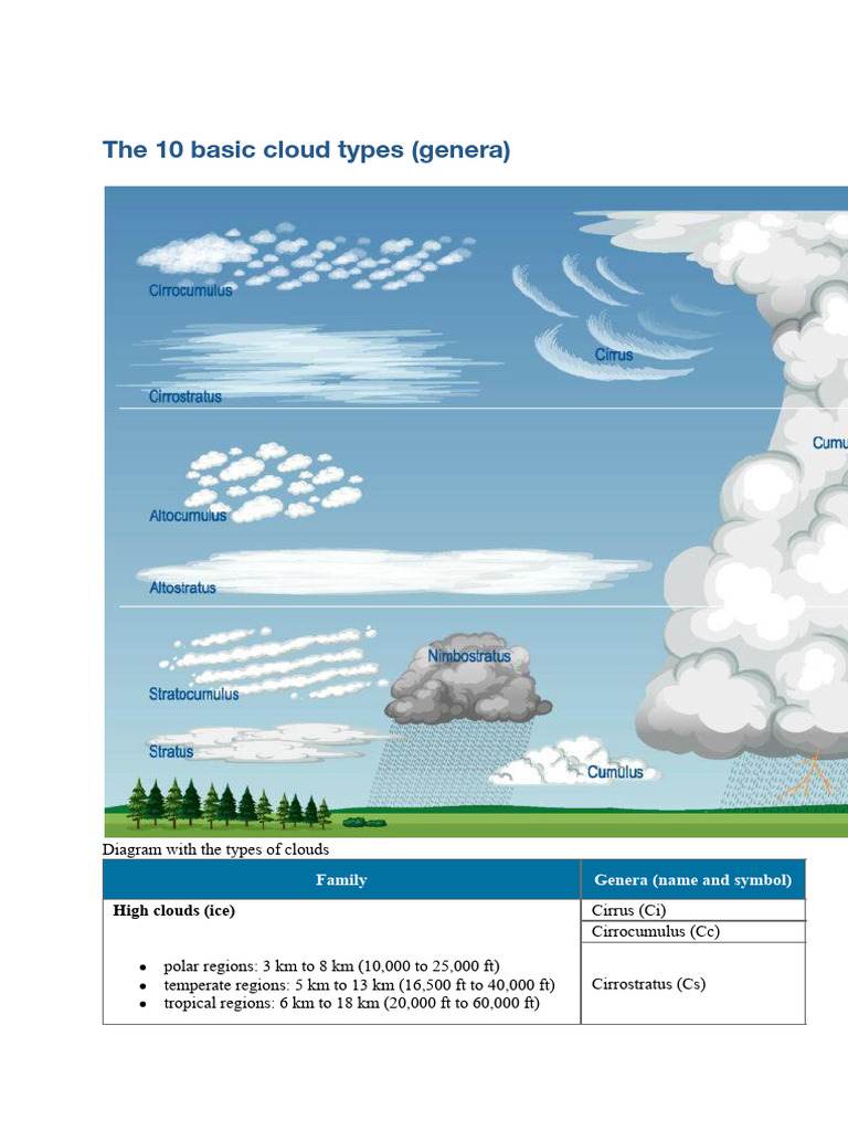 Types of Clouds: A Comprehensive Guide | PDF | Cloud | Physical Geography