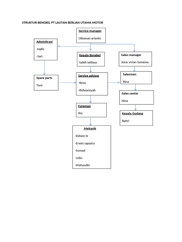 Struktur Bengkel PT Lautan Berlian Utama Motor | PDF