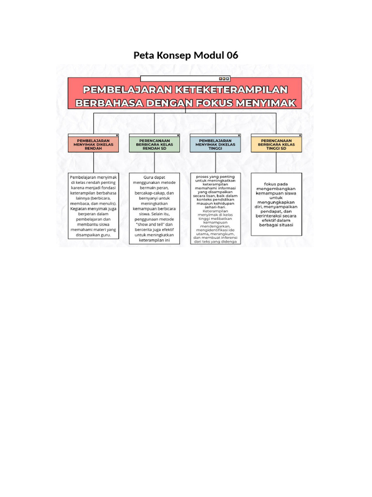 Peta Konsep Modul 06 | PDF