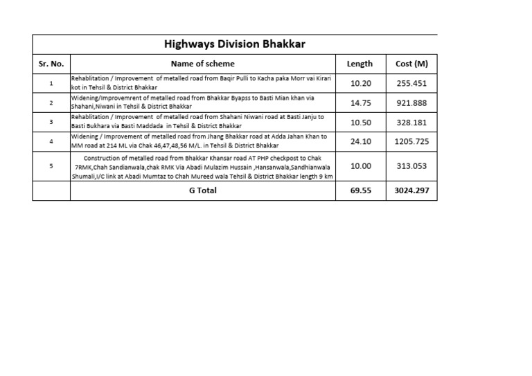 MNA (NA-92) Rasheed Akbar Khan Niwani | PDF