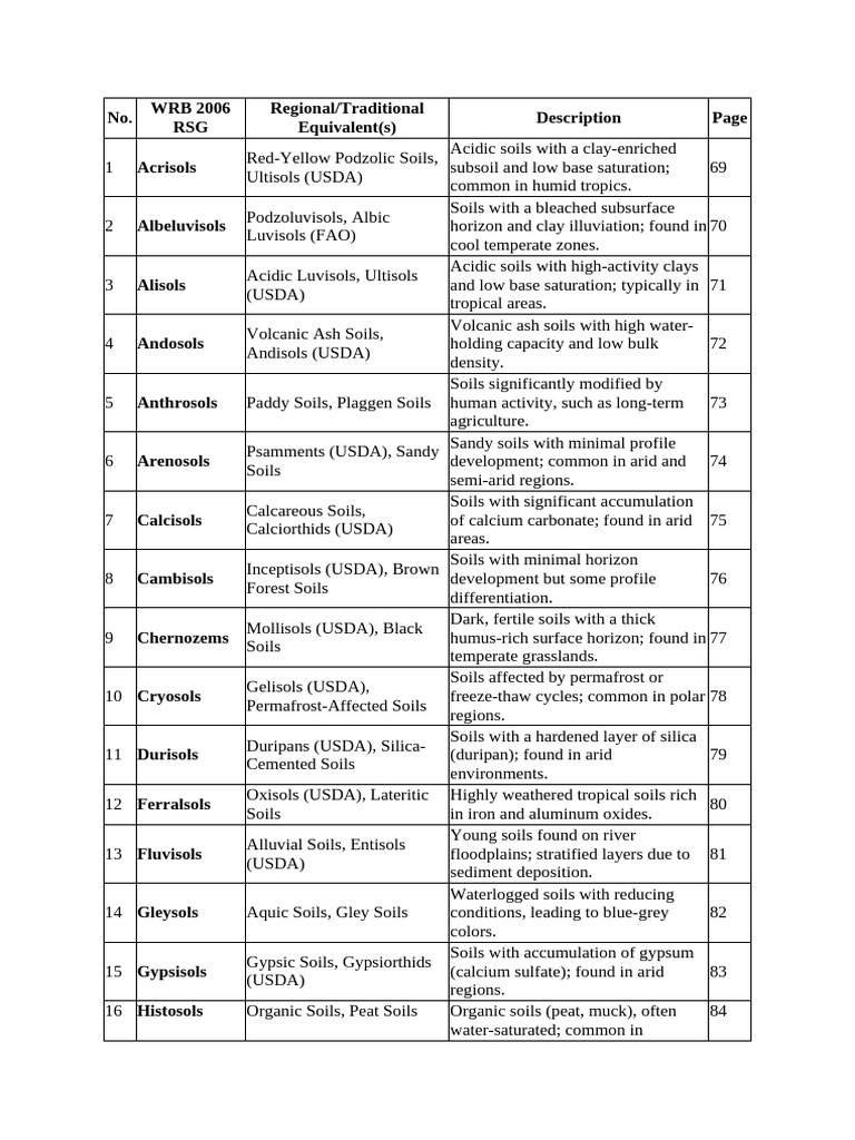 Soil Types and Their Characteristics | PDF | Soil | Geomorphology