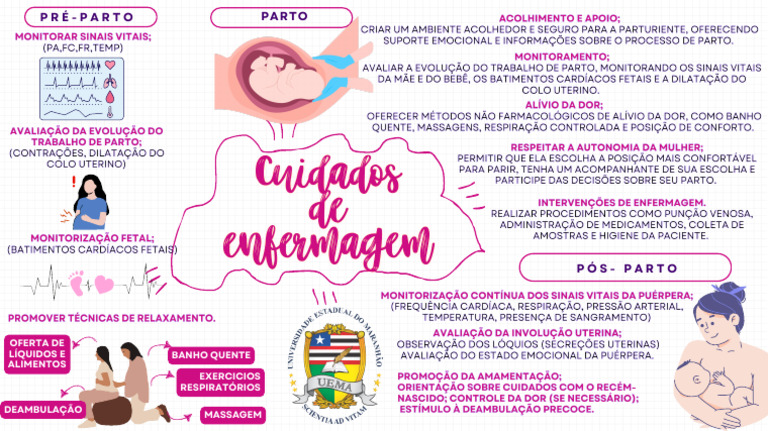Mapa Mental, Enfermagem Na Obstetricia | PDF