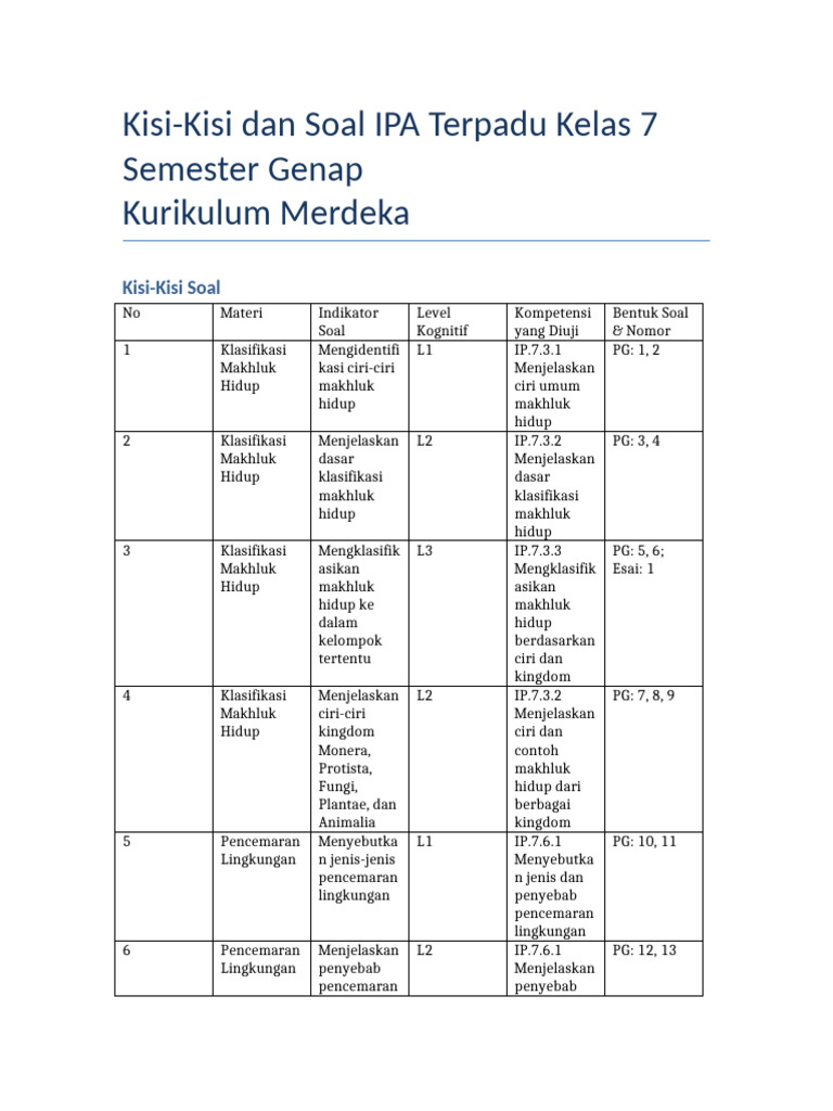Kisi-Kisi IPA Kelas7 SemesterGenap | PDF