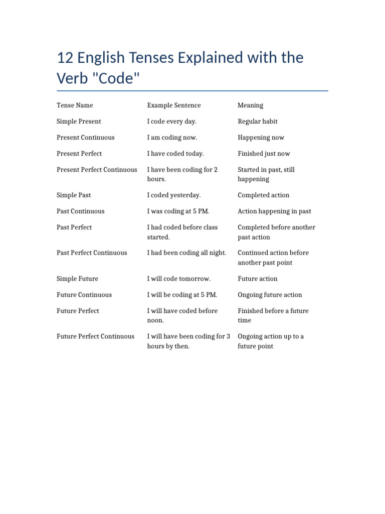 English_Tenses_with_Code | PDF