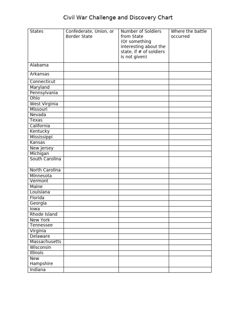 Civil War Challenge and Discovery Chart | PDF