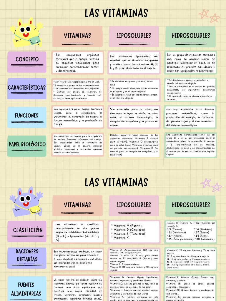 Cuadro Comparativo de Las Vitaminas Liposolubles y Las Hidrosolubles | PDF | Vitamina | Vegetales