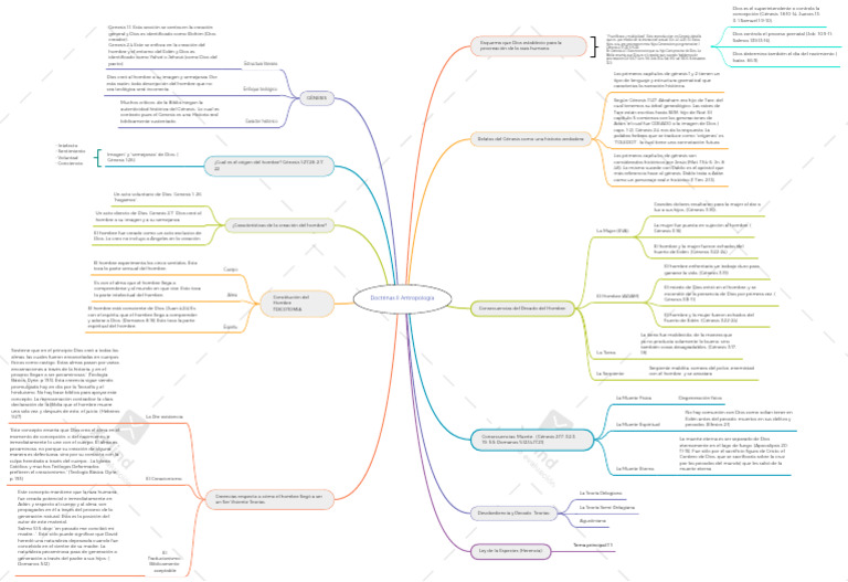 Mapa Mental Doctrina Examen | PDF | Libro del Génesis | Pecado