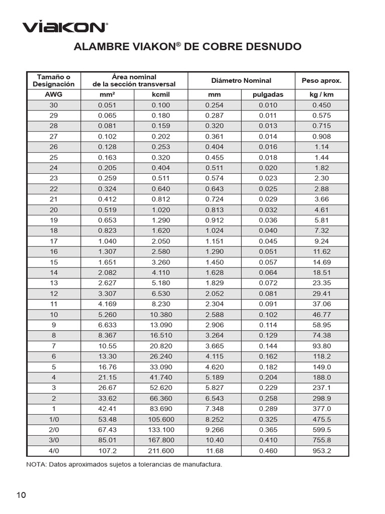 Viakon Tabla Cable Desnudo | PDF