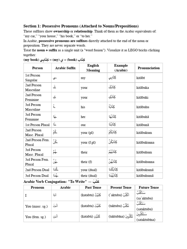 arabic_table_grammar | PDF | Grammatical Number | Grammatical Gender