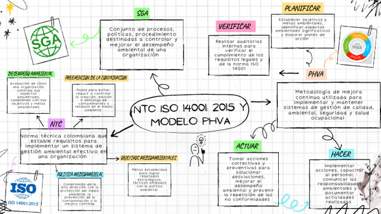 Mapa Mental NTC ISO 14001 EDUARDO NARANJO | PDF | Entorno natural