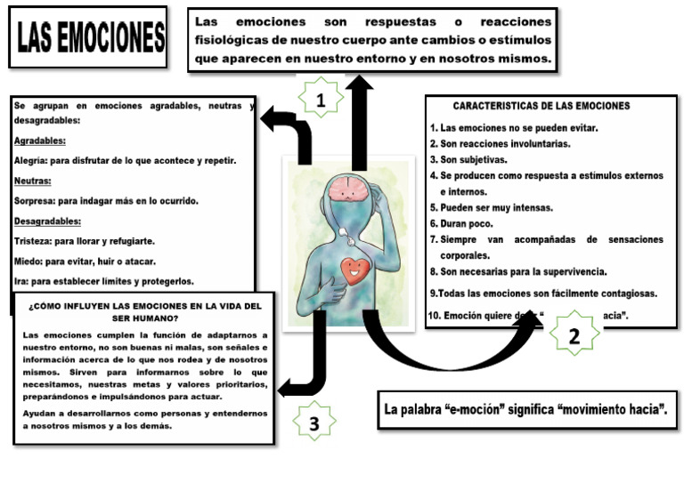 Mapa Mental Sobre Las Emociones | PDF