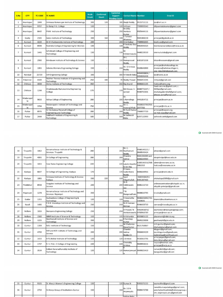 2025-05-21 List of Mega DSC Test Centers-1 | PDF