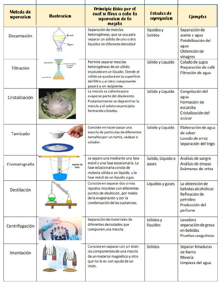tabla de metodos de separacion de mezclas | PDF