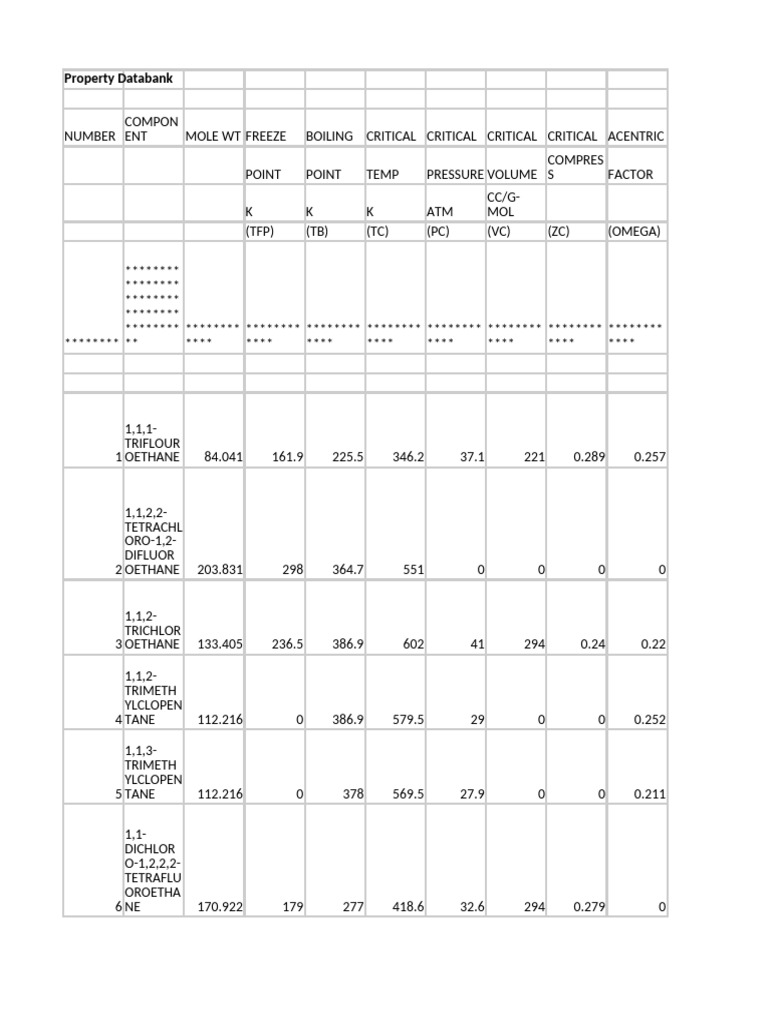 Chemical Properties Data Table | PDF