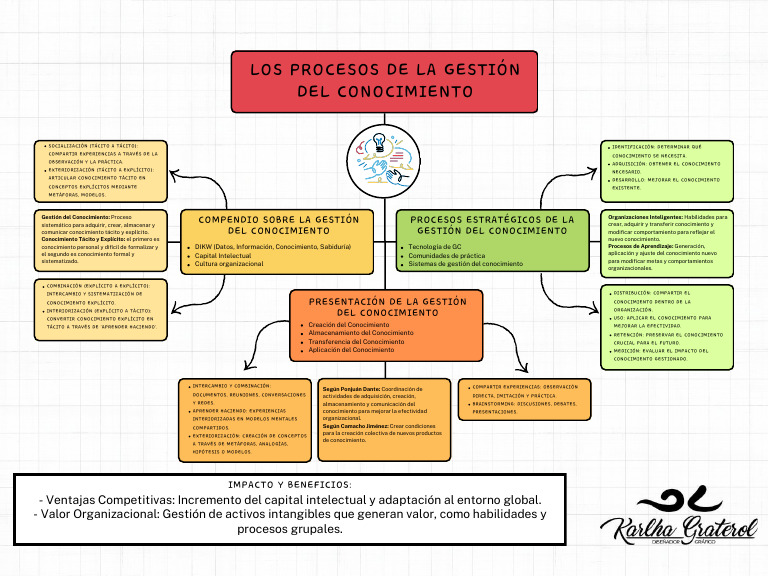 Mapa Conceptual de Los Procesos de La Gestión Del Conocimiento - Compressed - Compressed | PDF ...