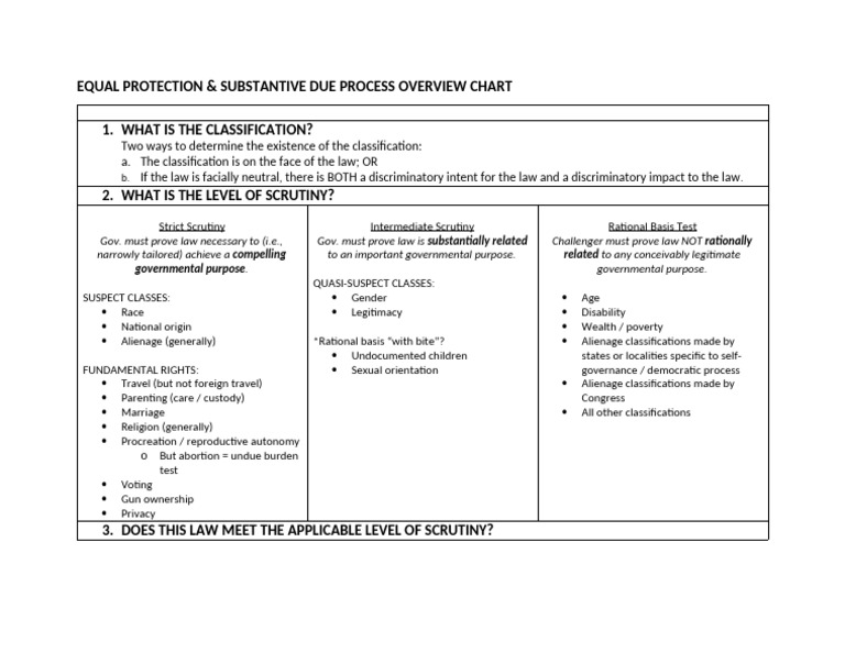 Equal Protection & Due Process Chart | PDF