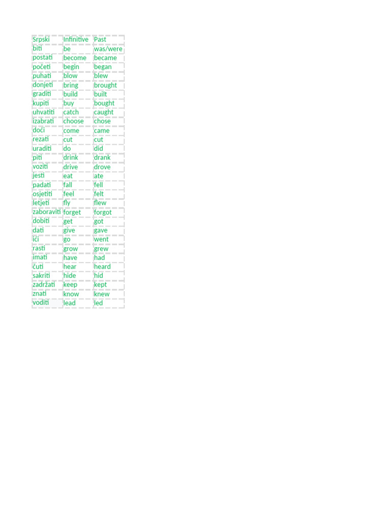 Serbian Infinitive Past Verbs List | PDF
