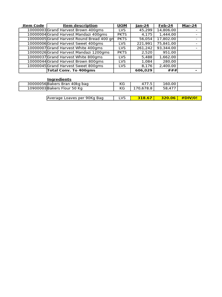 2024 Nakuru Bakery Production Report | PDF