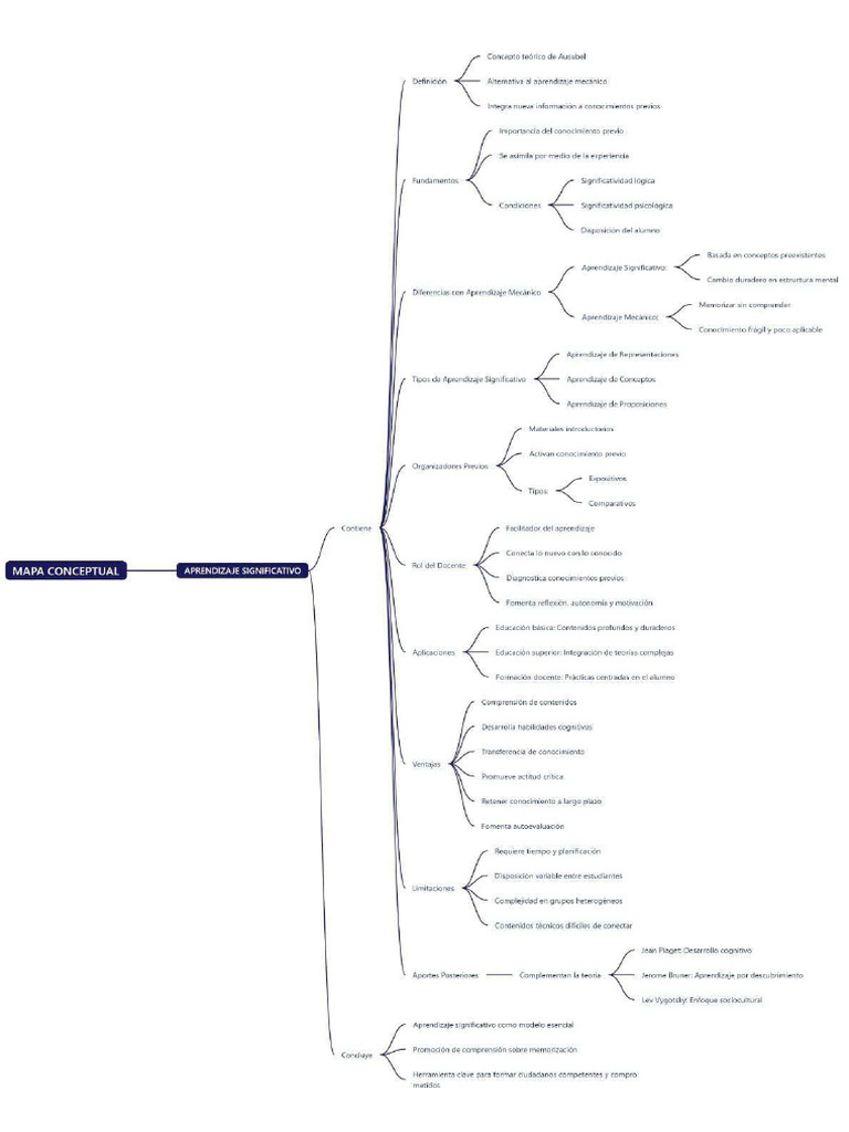 Mapa Conceptual Aprendizaje Significativo | PDF