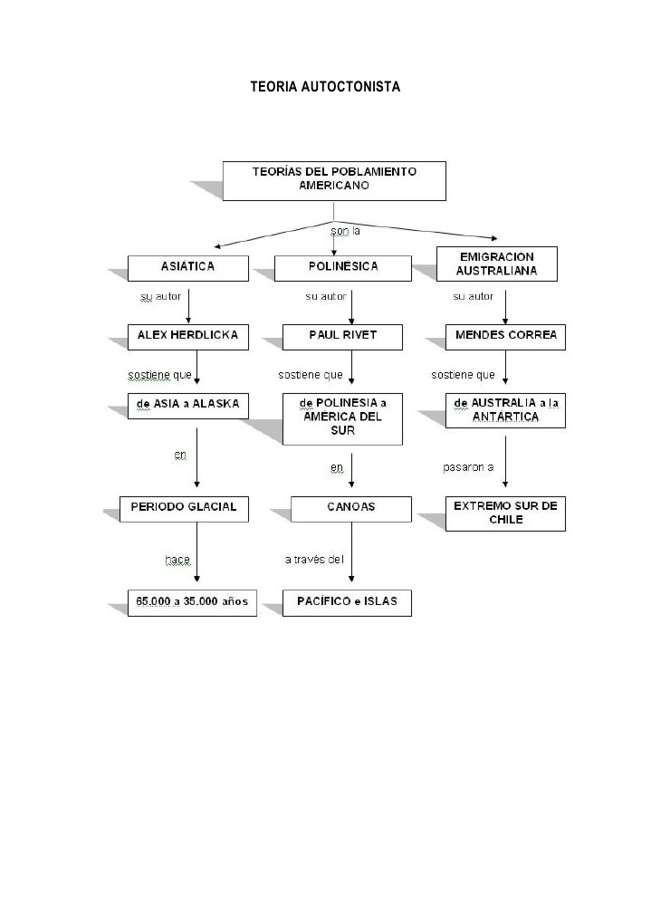 Teoria Autoctonista | PDF