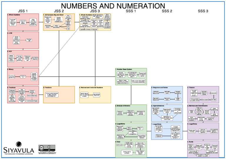 Numbers and Numeration | PDF