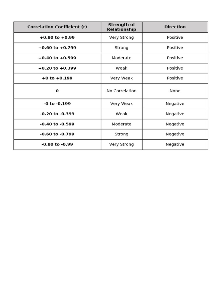 Correlation Coefficient (R-Value) Table | PDF